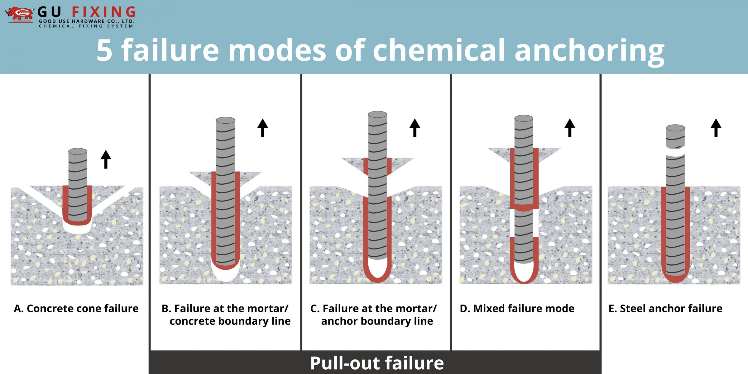 Failure modes of chemical anchoring | Good Use News and Events | Good ...